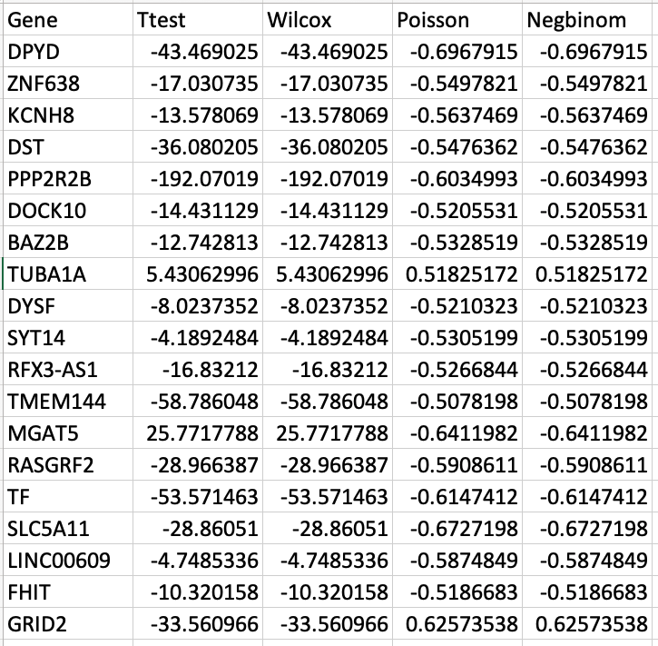 DEG analysis, logFC different between for the same gene (wilcox ...