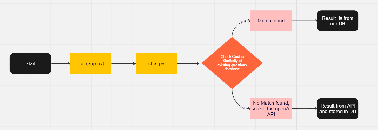 GitHub - pik1989/Cosine-Similarity-Chatbot