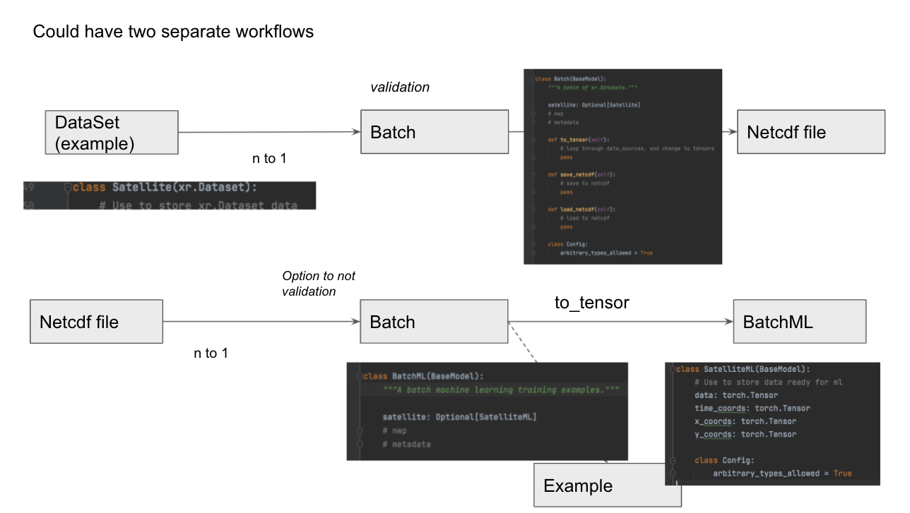 "Big new design" for nowcasting_dataset · Issue #213 · openclimatefix/nowcasting_dataset · GitHub