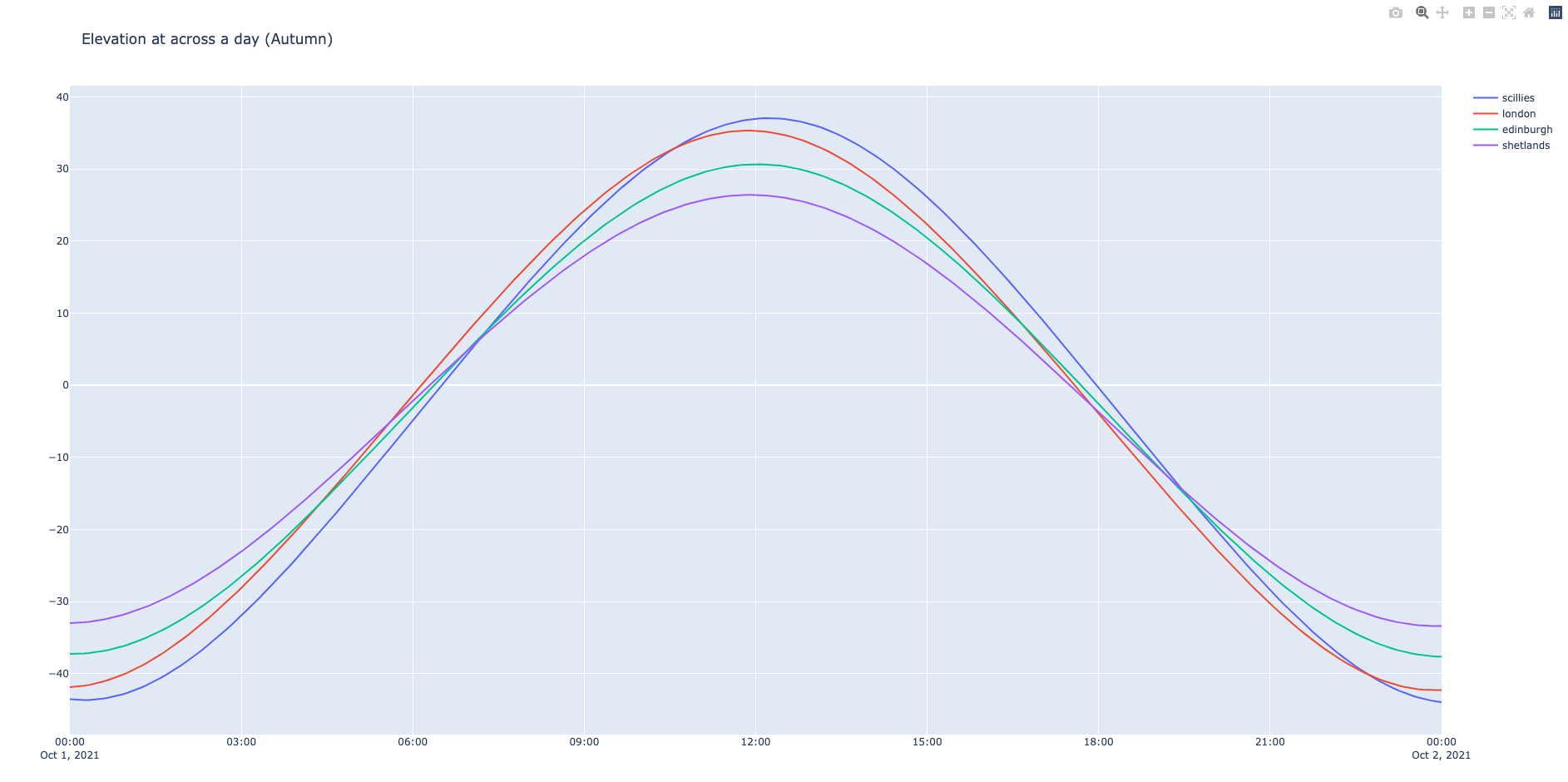 Only use timesteps where Sun's elevation is > 10 degrees above horizon · Issue #373 ...