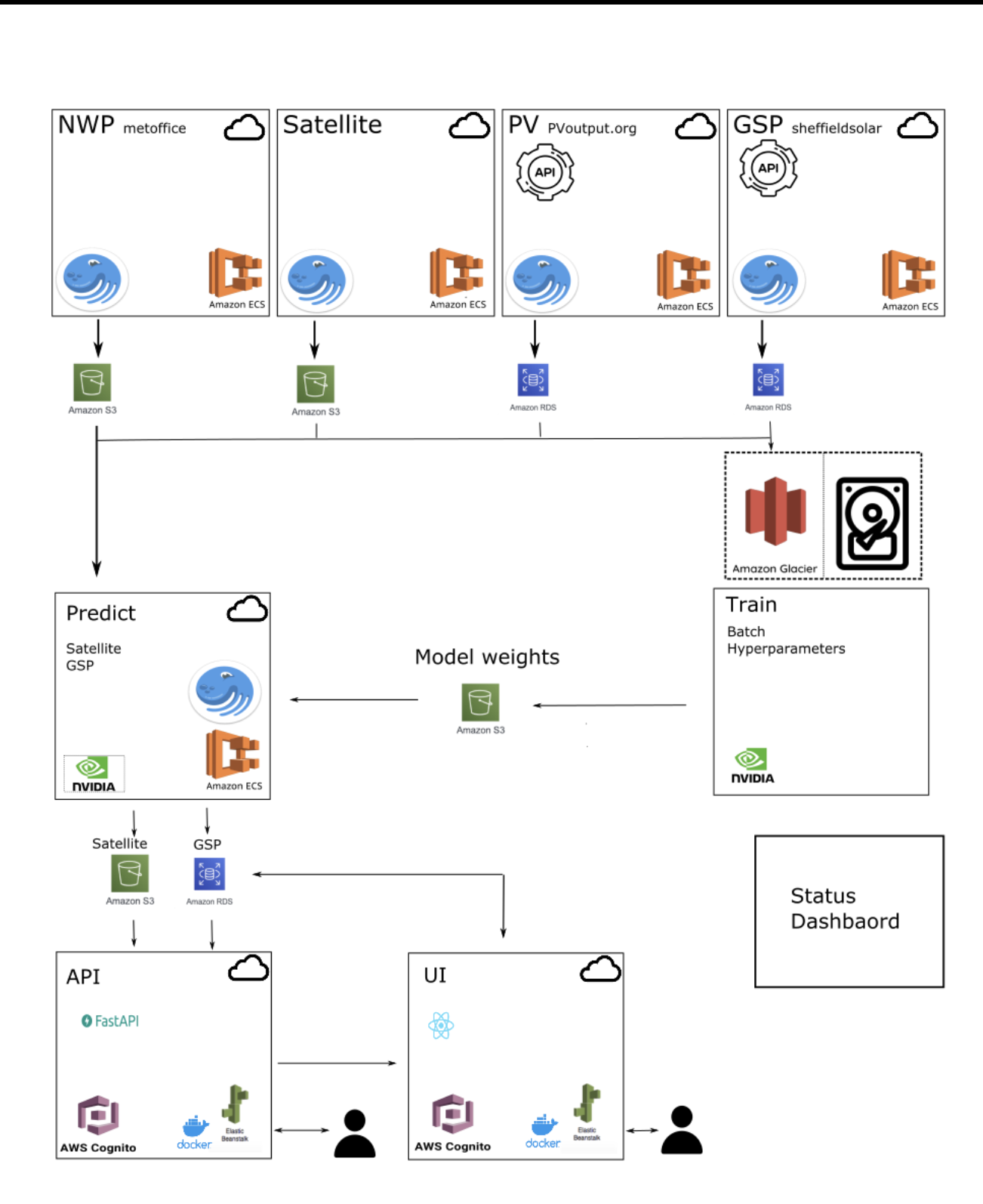 MVP ML model · Issue #1 · openclimatefix/nowcasting_forecast · GitHub