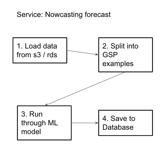 MVP ML model · Issue #1 · openclimatefix/nowcasting_forecast · GitHub