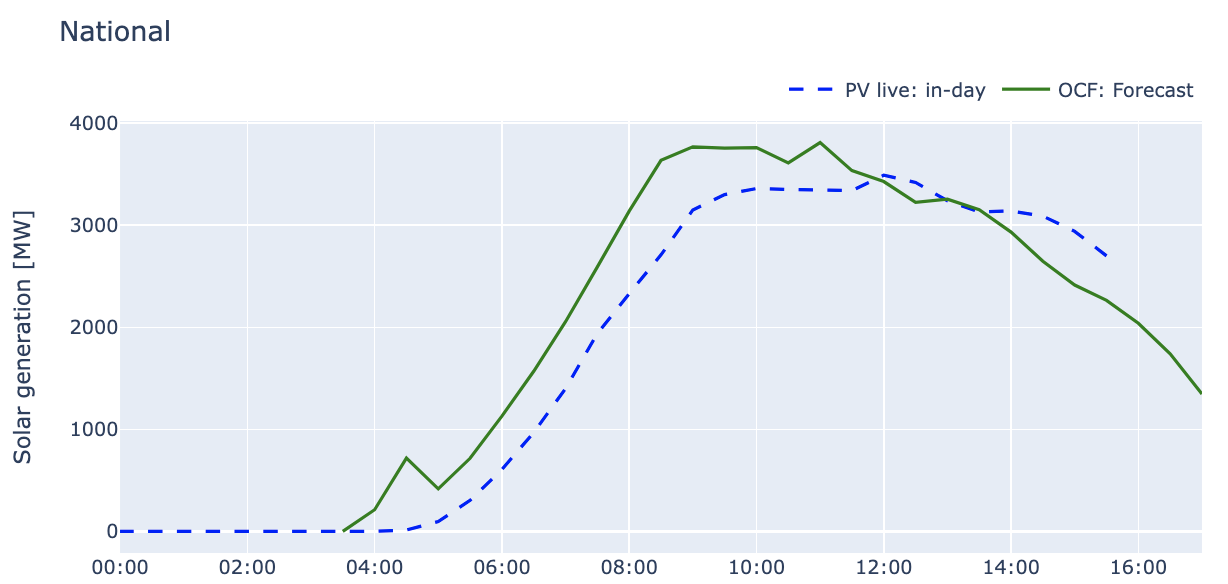 Forecast looks 1 hour infront · Issue #106 · openclimatefix/nowcasting_forecast · GitHub