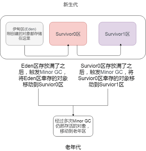 关于survivor区满了之后，是否会触发gc · Issue 1919 · Snailclimb Javaguide · Github