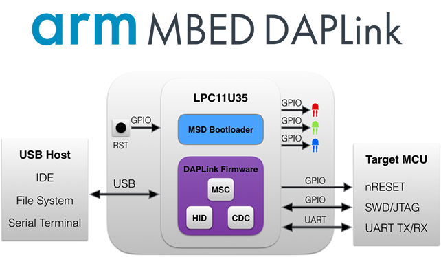 Does LPC11U35 DAPLink support drag and drop programming (with nRF52832 ...