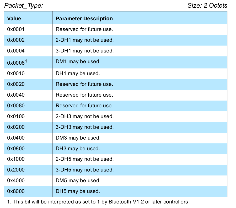 [TW#26686] Setting the BT Classic allowed packet types ignored · Issue ...