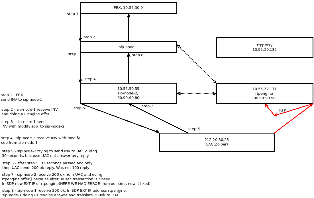 rtpengine loop · Issue #431 · sipwise/rtpengine · GitHub