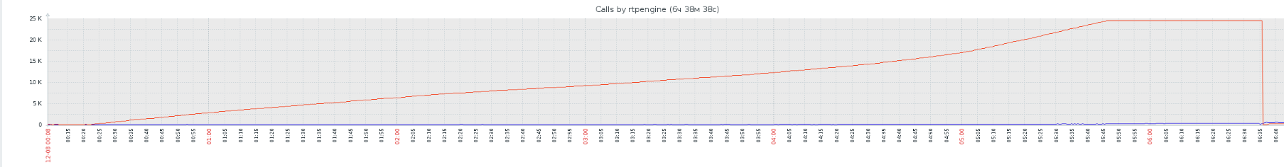rtpengine loop · Issue #431 · sipwise/rtpengine · GitHub
