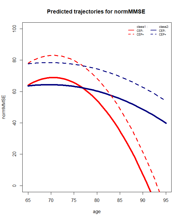 Vignette Plot Legend · Issue #65 · CecileProust-Lima/lcmm · GitHub