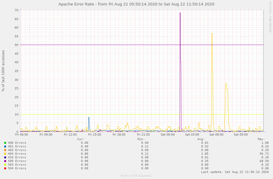 Erroneous 500 error for malformed request URLs · Issue #416 · PlaidWeb/Publ · GitHub