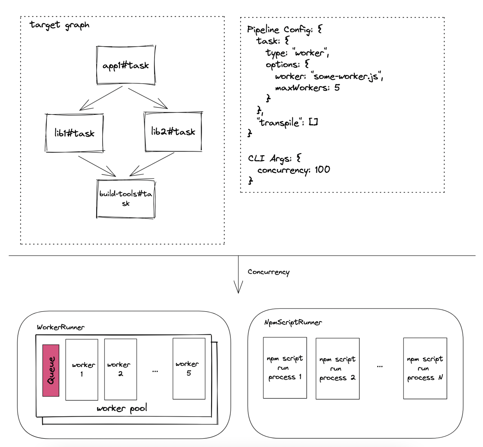 [lage v2] Worker Runner by kenotron · Pull Request #336 · microsoft ...