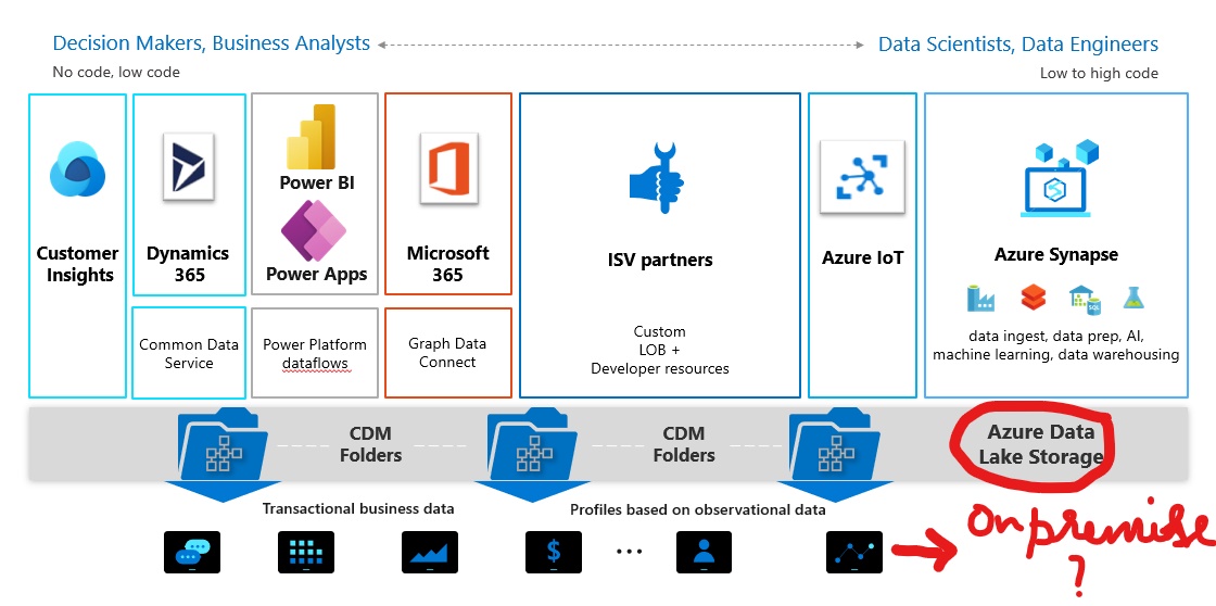 Can CDM be used to build Independent SaaS / On-premise application ...