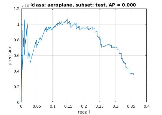 mAP and IOU Evaluation results · Issue #95 · pierluigiferrari/ssd_keras ...