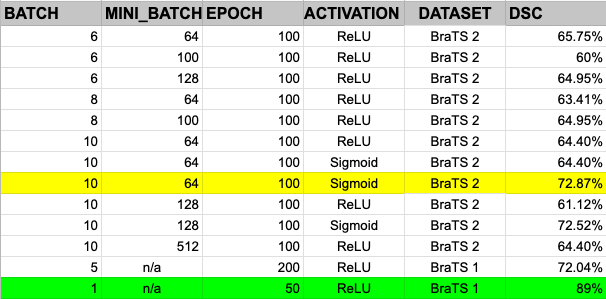 GitHub - Wazhee/Image-Segmentation-with-BraTS