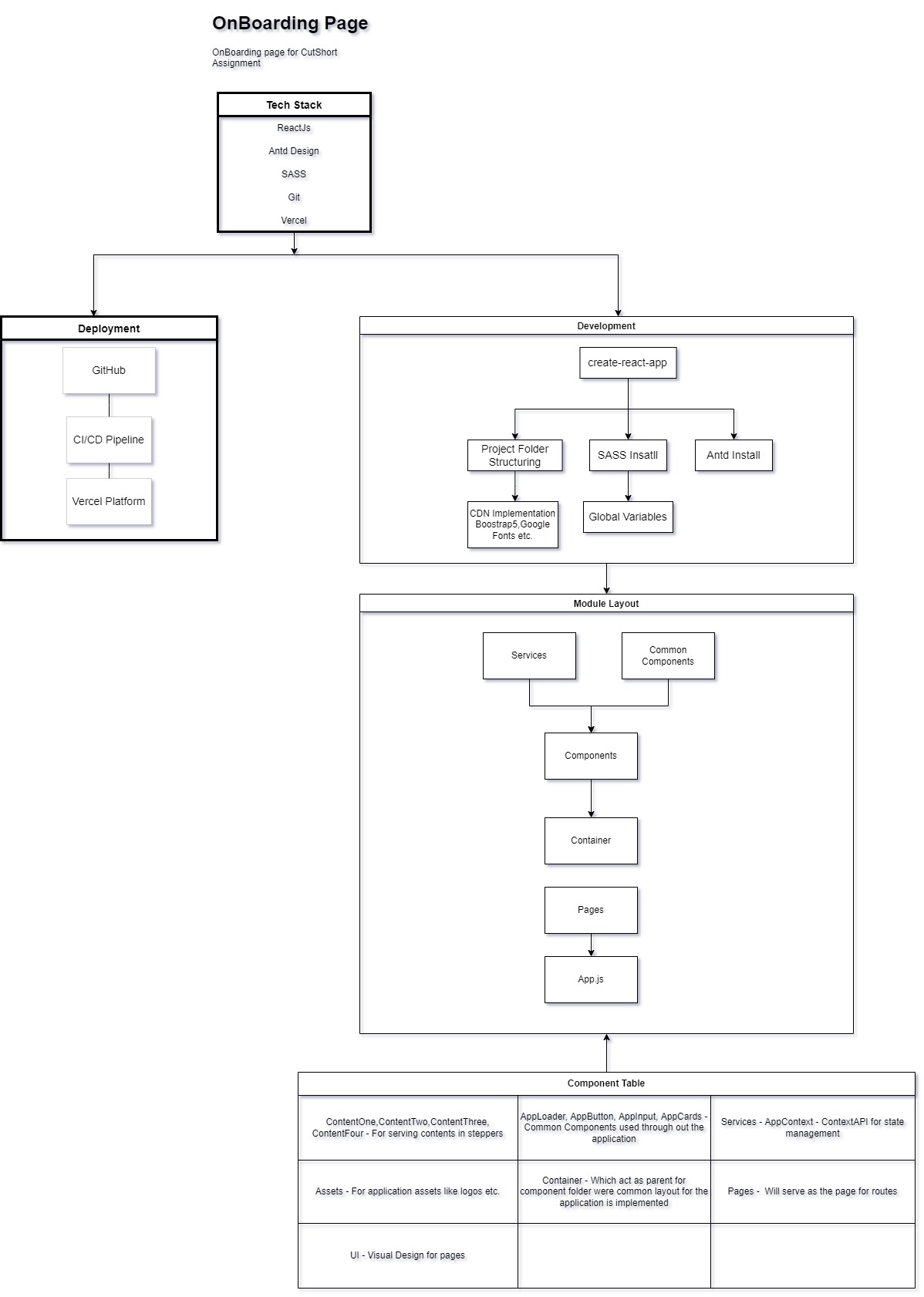 GitHub - jscode99/CutShort-OnBoarding