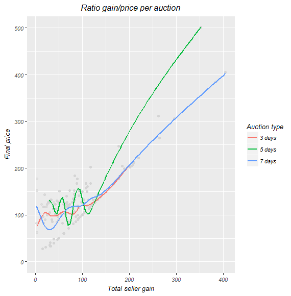 GitHub - tgaye/Auctionplace_Behavior_Analysis: Uses R to analyze Ebay ...