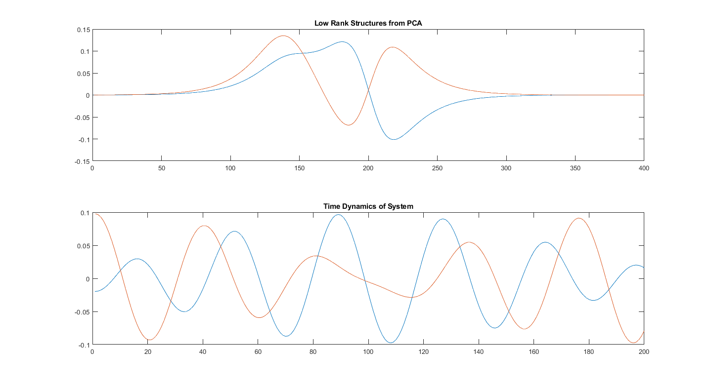 GitHub - tgaye/DynamicModeDecomposition: Dimensionality Reduction ...