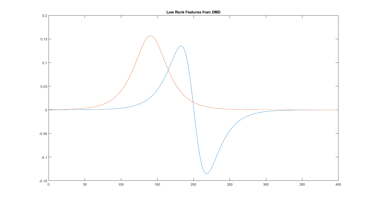 GitHub - tgaye/DynamicModeDecomposition: Dimensionality Reduction ...