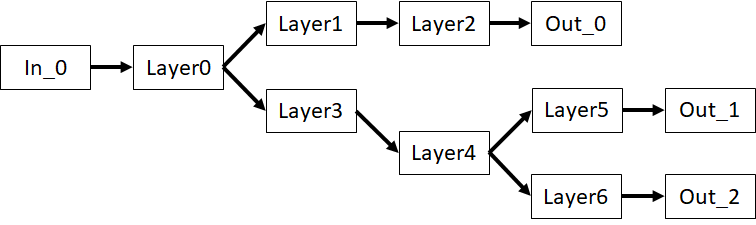 Construct a SubGraph on an intermediate tensor · Issue #376 · ARM-software/ComputeLibrary · GitHub