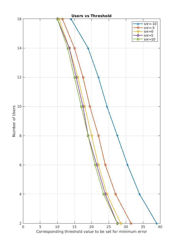 GitHub - VarS09/Cognitive-Radio-Spectrum-Sensing