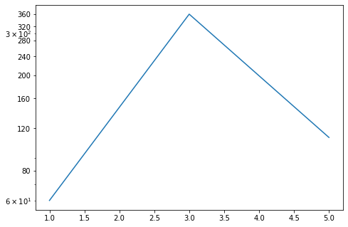 Unwanted ticks and scientific labels added to log scale when set for ...