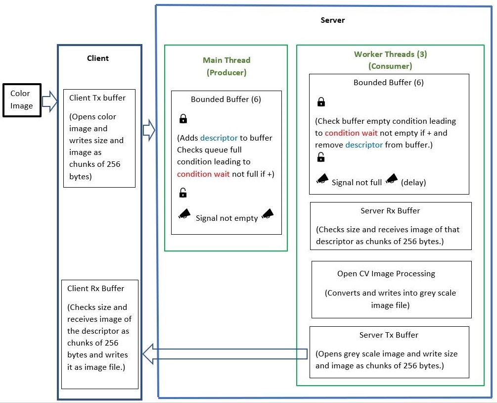 GitHub - Swathi-Thirunarayanan/Prioritybased_pre-threaded_image ...