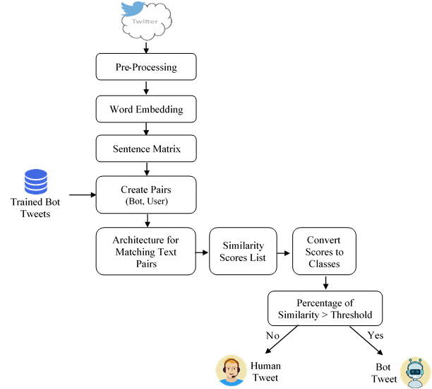 GitHub - OrCo27/TwitterBotDetection: Software engineering final project ...