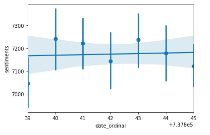 GitHub - atin11/Sentiment-Analysis-of-Stocks-using-Tweets: Uses Flair (NLP module in Python) to ...