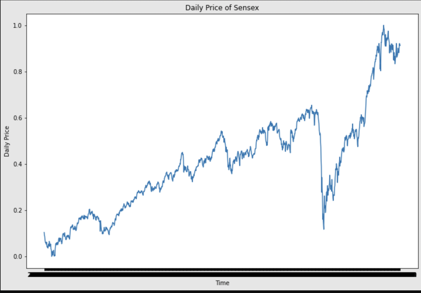 GitHub - atin11/Time-Series_forecasting: Time-series forecasting using ML to predict the Indian ...