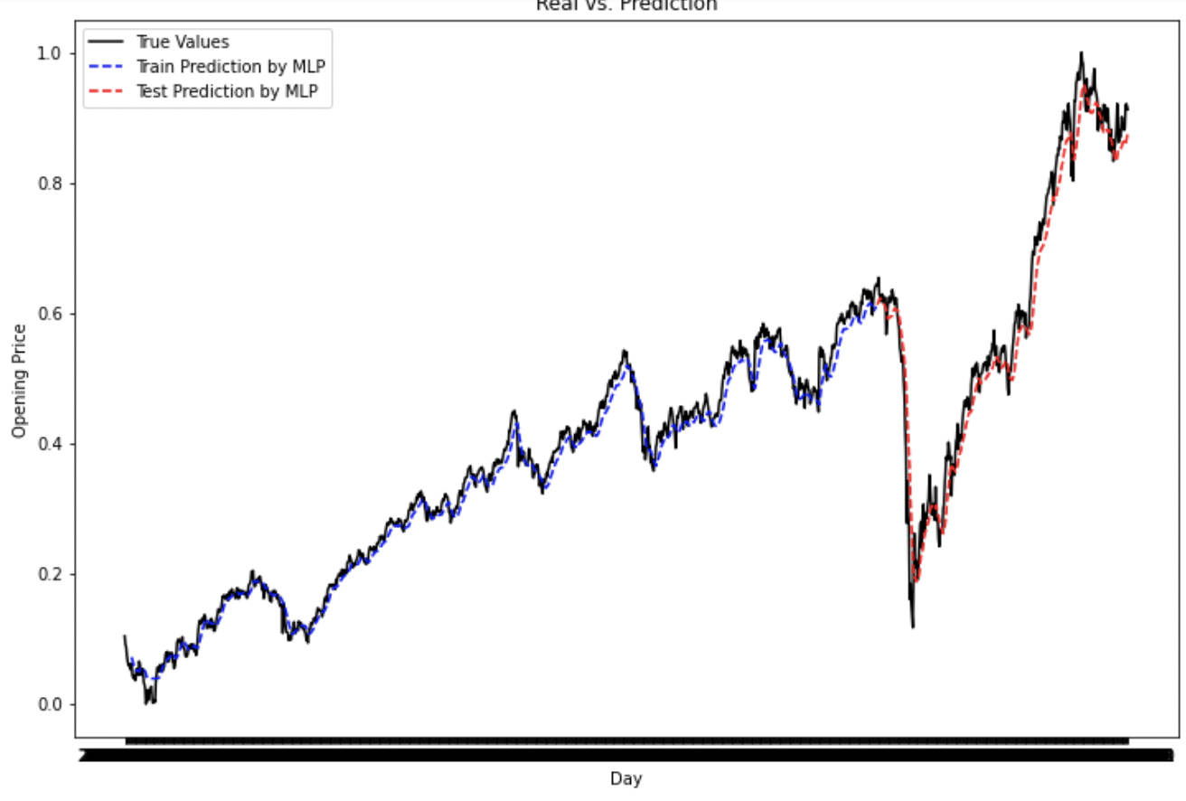 GitHub - atin11/Time-Series_forecasting: Time-series forecasting using ...
