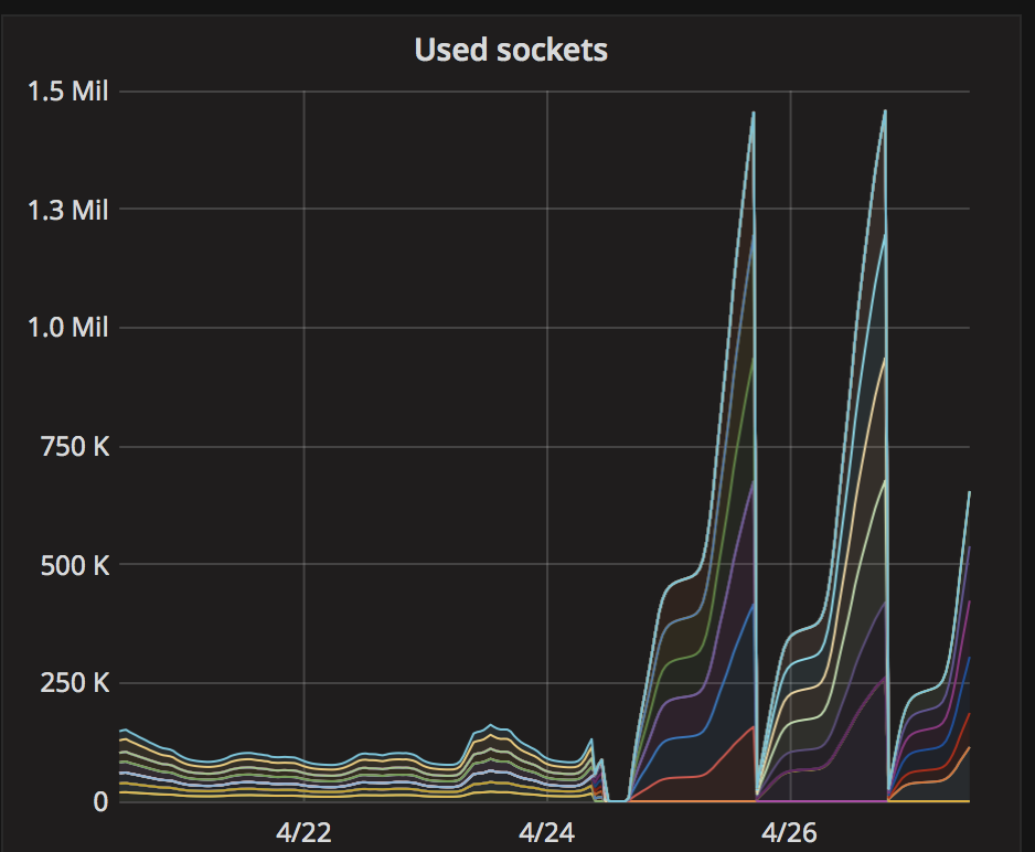 Sockets Are Not Closed Properly In 1 6 · Issue 3263 · Traefik Traefik · Github