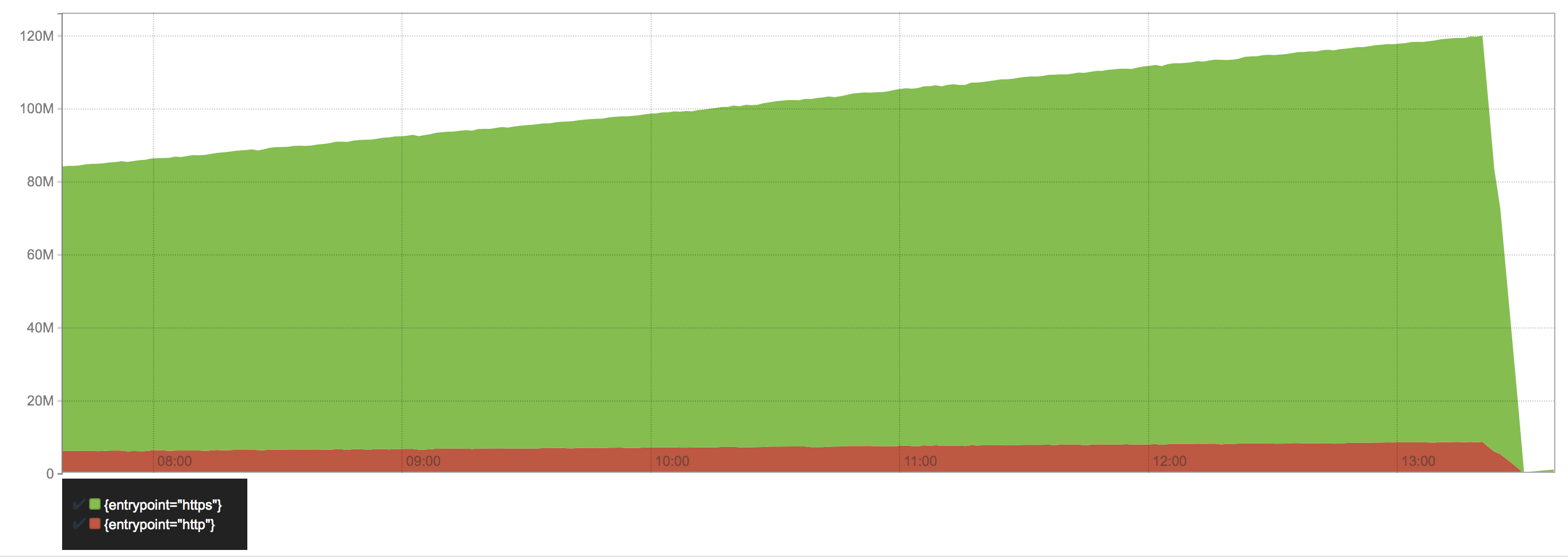 Sockets Are Not Closed Properly In 1 6 · Issue 3263 · Traefik Traefik · Github