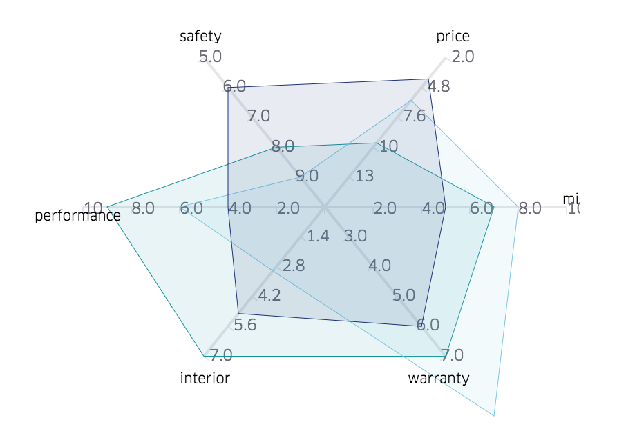 [Radar] smaller value on axis starts from edge rather than center · Issue #477 · uber/react-vis ...