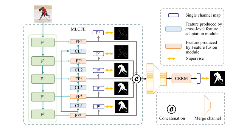 GitHub - Strand2013/CRRNet: code for “CRRNet:Channel Relation Reasoning network for Salient ...