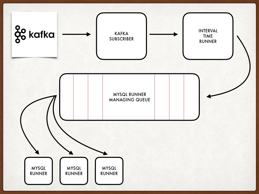 GitHub - charlie-world/java-kafka-to-mysql: Kafka To Mysql ETL service ...