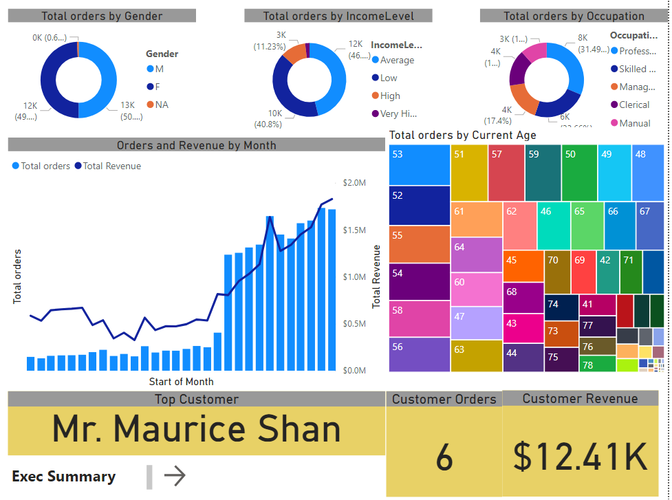 GitHub - Kadimi619/POWER-BI-PROJECT: : To design and deliver End-to ...