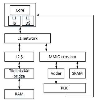 Question about Rocket chip utilization? · Issue #1172 · chipsalliance ...