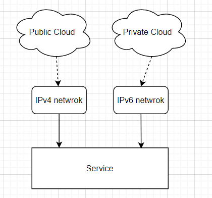 How to implement dual stack listening? · Issue #2535 · micro/go-micro ...