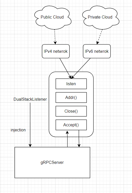 How to implement dual stack listening? · Issue #2535 · micro/go-micro · GitHub
