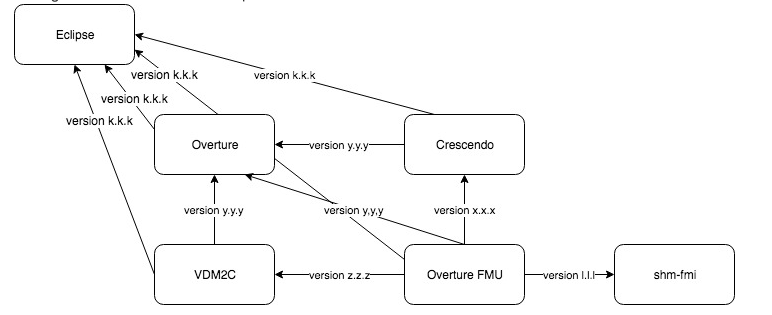 Overture-FMU · Issue #46 · overturetool/vdm-vscode · GitHub