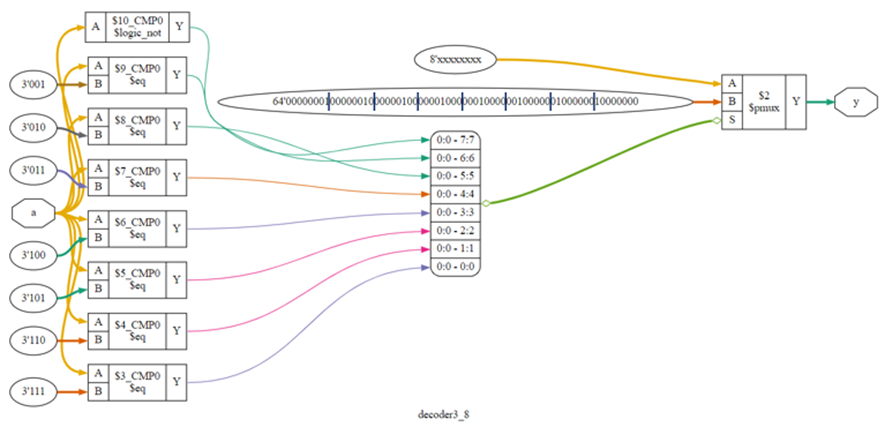 Netlist For Decoder · Issue 3768 · Yosyshq Yosys · Github