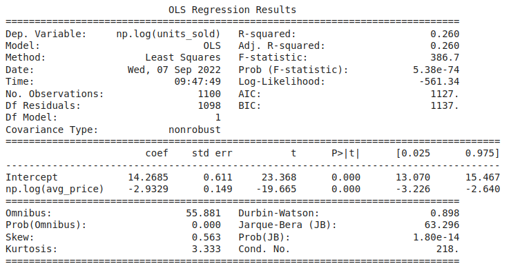 GitHub - parthpandyappp/price-elasticity