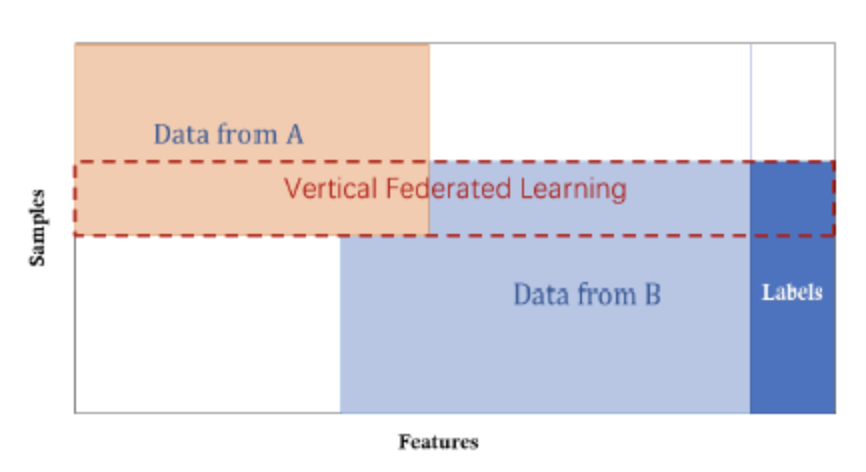 GitHub - Pa-wan/Vertical-Federated-Learning