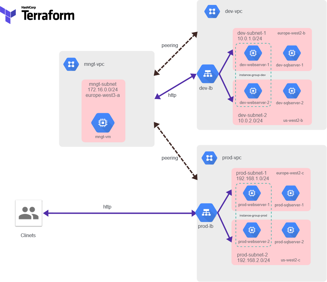 Github Wardasy Gcp Vpc Network Terraform