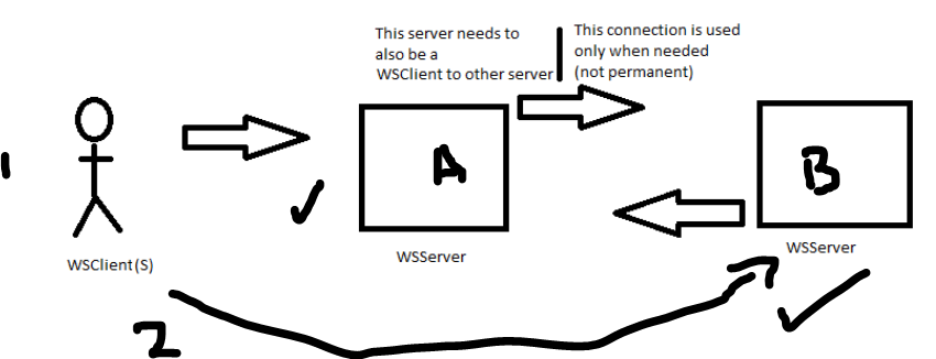 Websockets Server And Websockets Client On Same Esp8266 · Issue 371 · Links2004