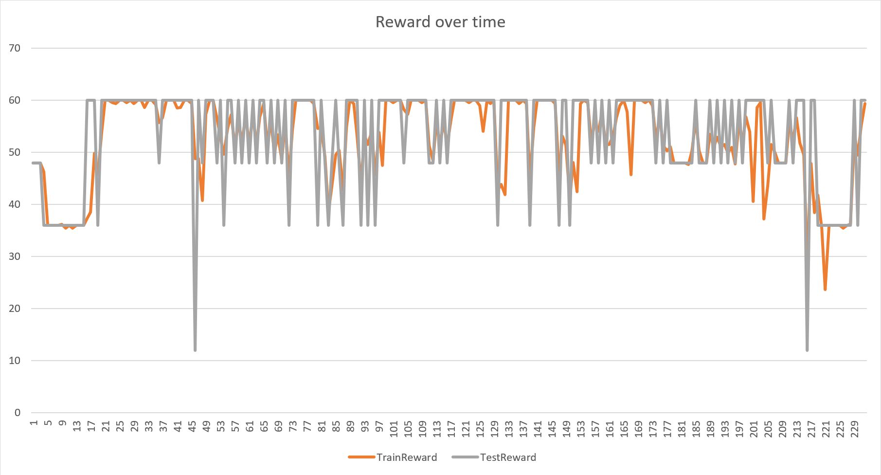 Strange training results? · Issue #202 · keras-rl/keras-rl · GitHub