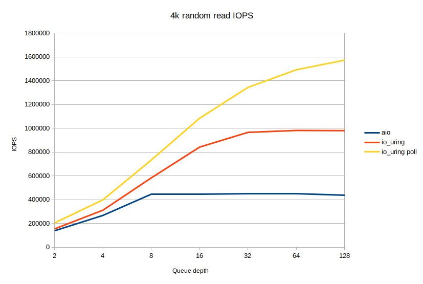 Evaluate io_uring as a Linux AIO alternative · Issue #2128 · apple/foundationdb · GitHub