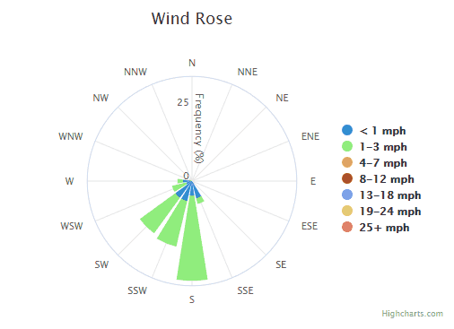 Highcharts Wind Rose Tooltip Issue · Issue #132 · poblabs/weewx-belchertown · GitHub
