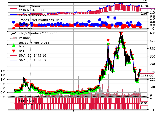 GitHub - akgod/MACD: 根据MACD技术指标不同周期交易EOS/ET的收益表现