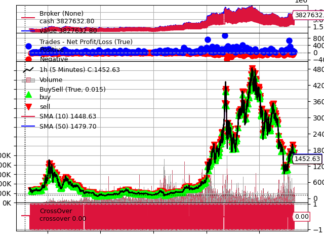GitHub - akgod/MACD: 根据MACD技术指标不同周期交易EOS/ET的收益表现